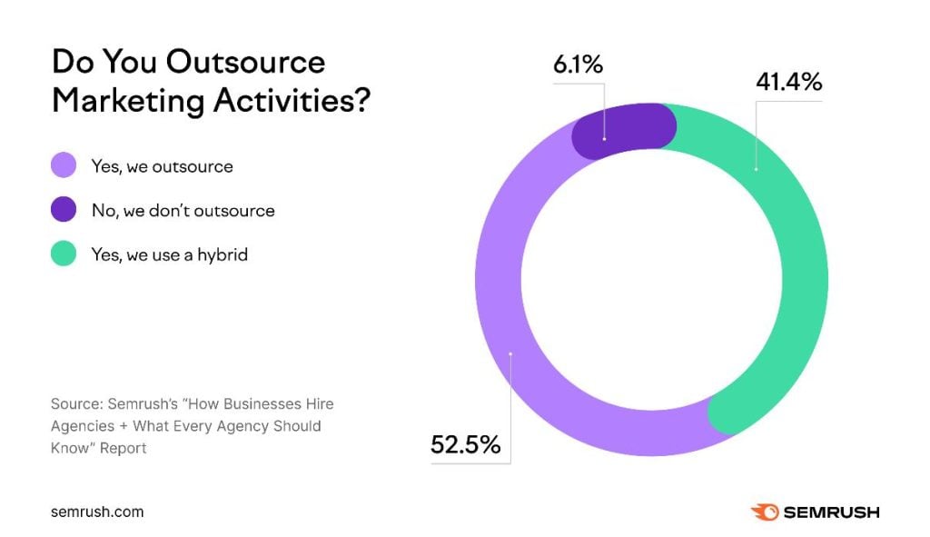 How to Outsource Your Marketing Successfully and Scale Faster